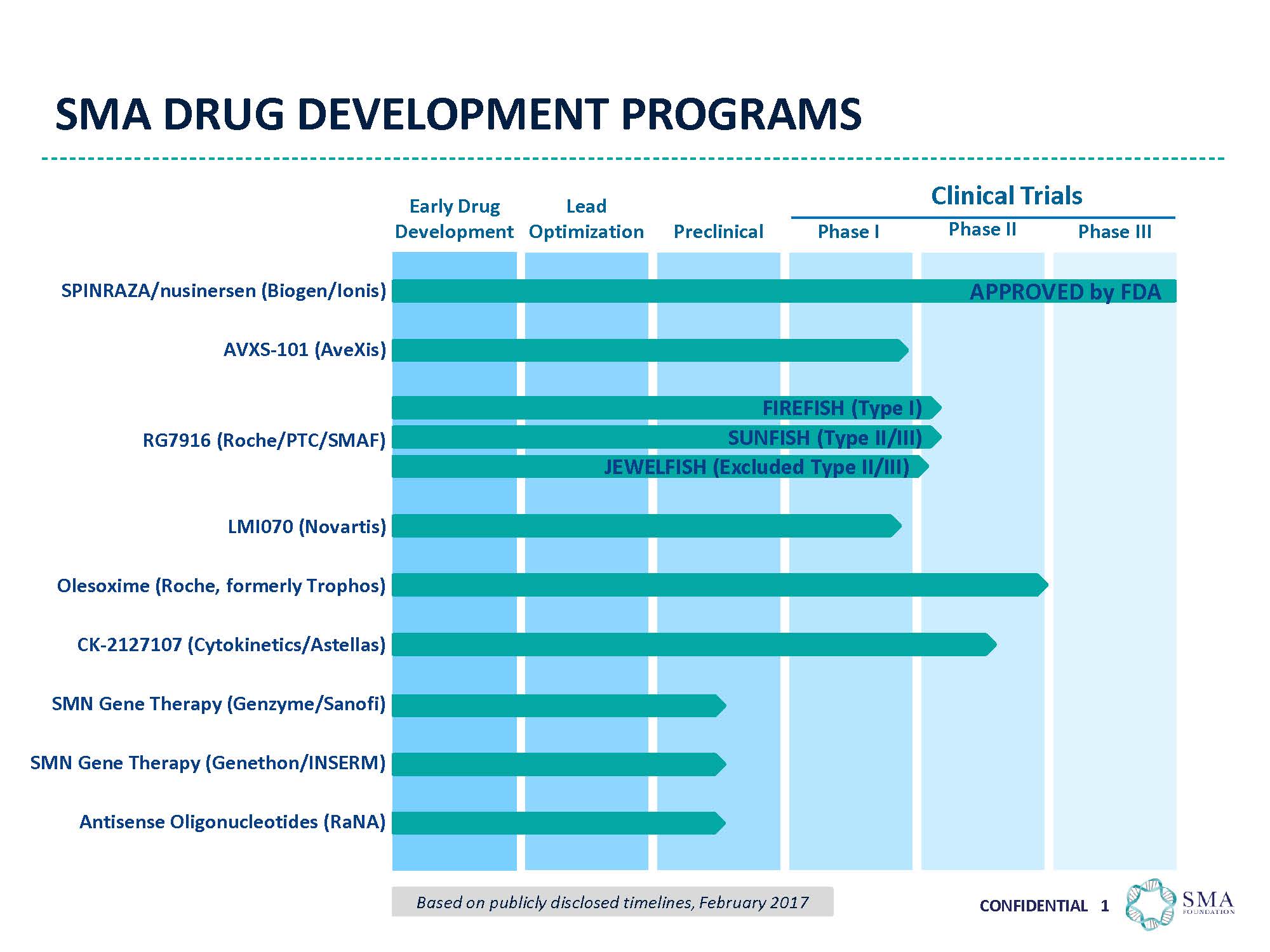 SMA Foundation | SMA Therapeutics Pipeline SMA Foundation | SMA Therapeutics Pipeline